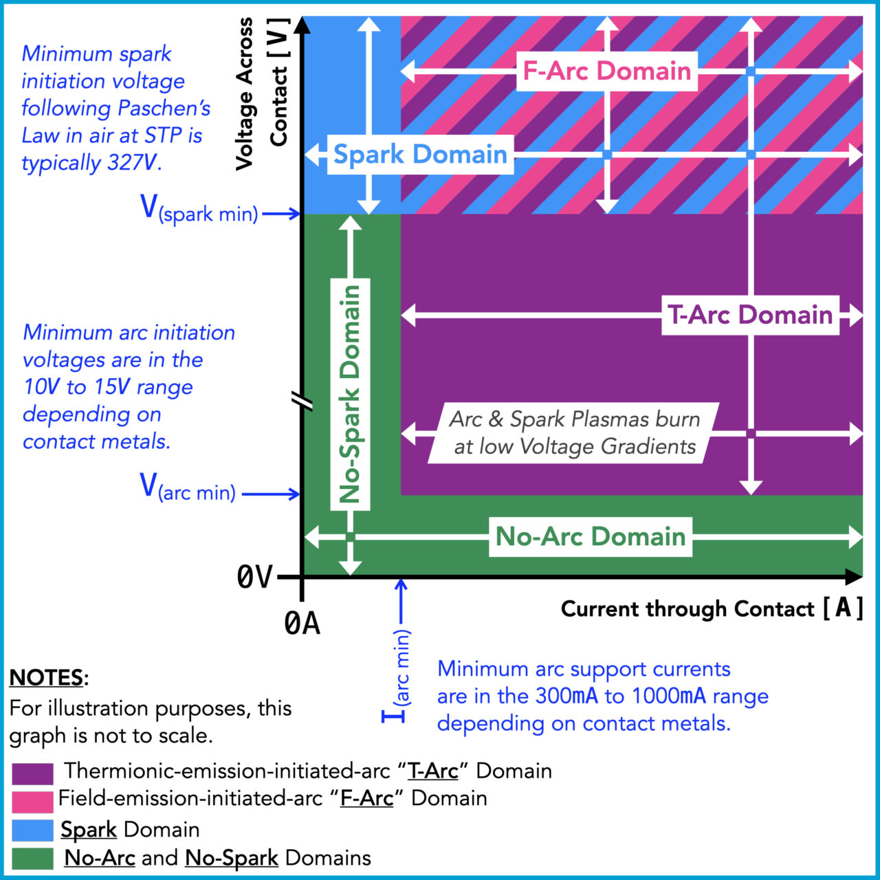 Arcs Vs Sparks - Arc Suppression Technologies