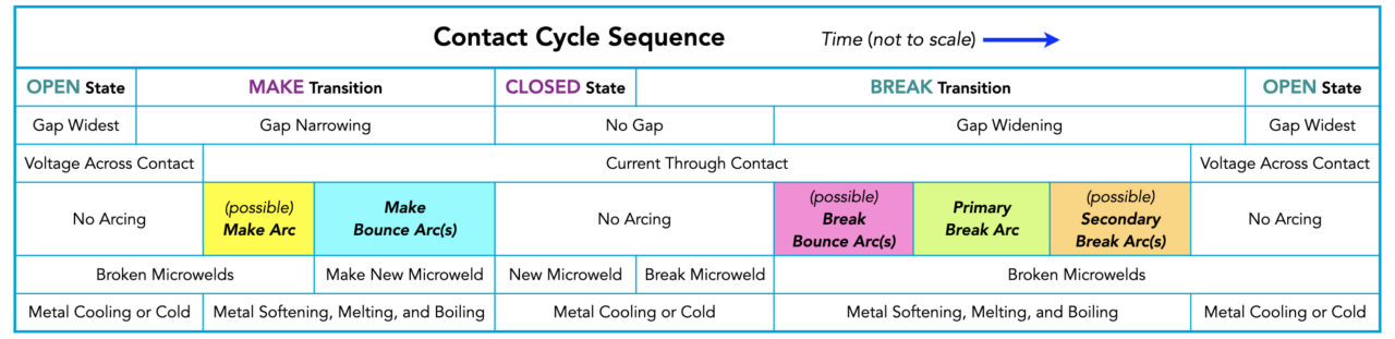 Arcs By Contact State - Arc Suppression Technologies